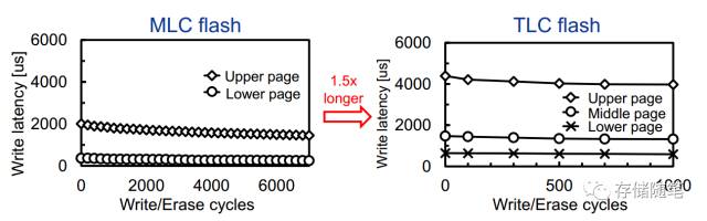 SCM+MLC/TLC NAND混合SSD性能探究_scm+tlc-CSDN博客