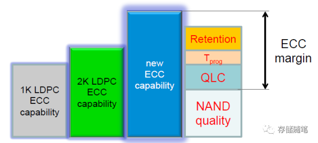 为QLC保驾护航 | 慧荣科技(SMI) 亮出最新LDPC纠错技术_4k ldpc是什么意思-CSDN博客