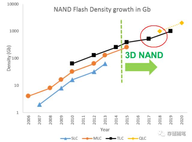 3D NAND生态全景回顾以及行业展望_三星nand发展史-CSDN博客