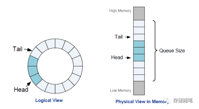 NVMe系列专题之二：队列(Queue)管理_固态存储中的队列-CSDN博客