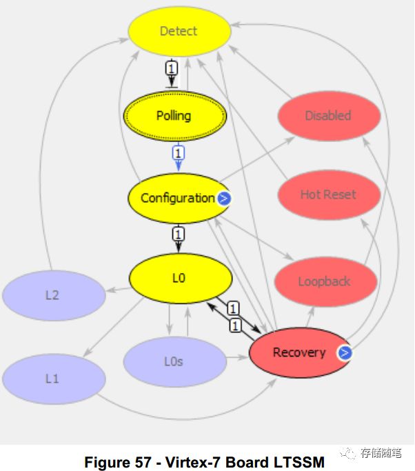 PCIe链路训练(Link Training) Debug案例解析_pcie状态机configuration讲解-CSDN博客