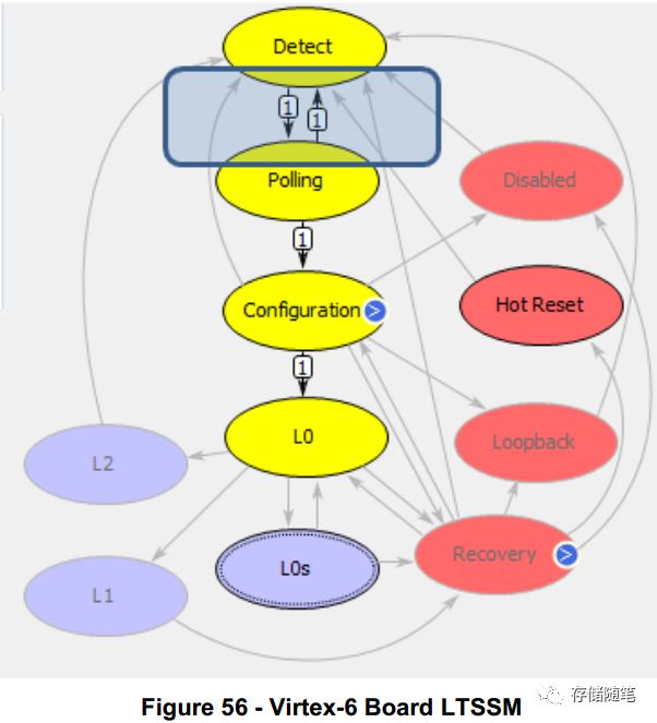 PCIe链路训练(Link Training) Debug案例解析_pcie状态机configuration讲解-CSDN博客