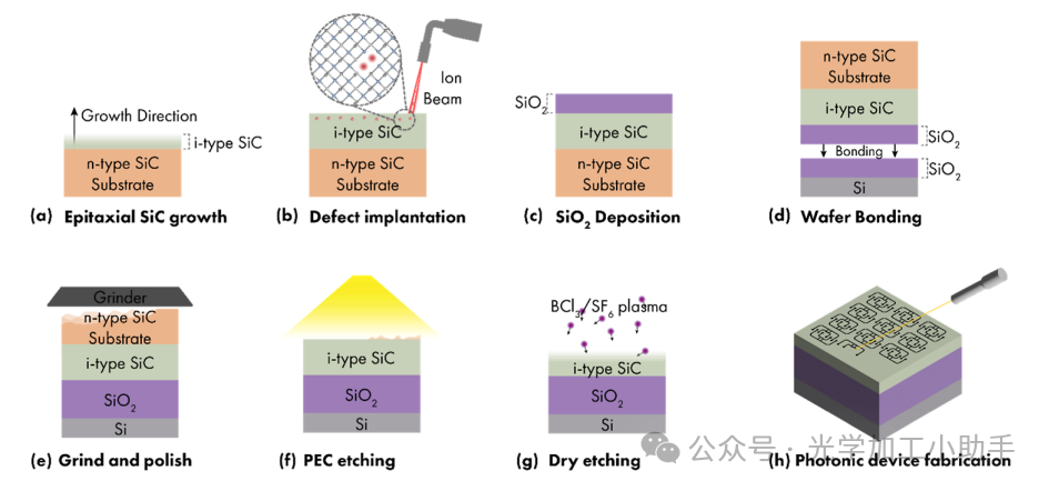 SICOI晶圆+碳化硅色心--低损耗纳米光子器件，具有芯片级均匀性和集成的色心，基于SICOI结构_新闻中心_上海奥麦达微电子有限公司