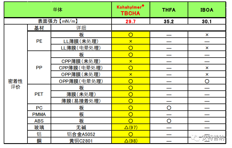 功能性单体——4-叔丁基环己基丙烯酸酯TBCHA-北京安特普纳科贸有限公司