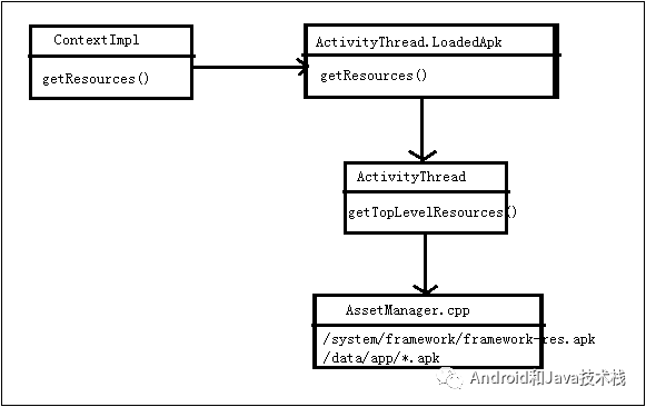 Android资源访问机制—获取Resources对象_android getpackagearchiveinfo-CSDN博客