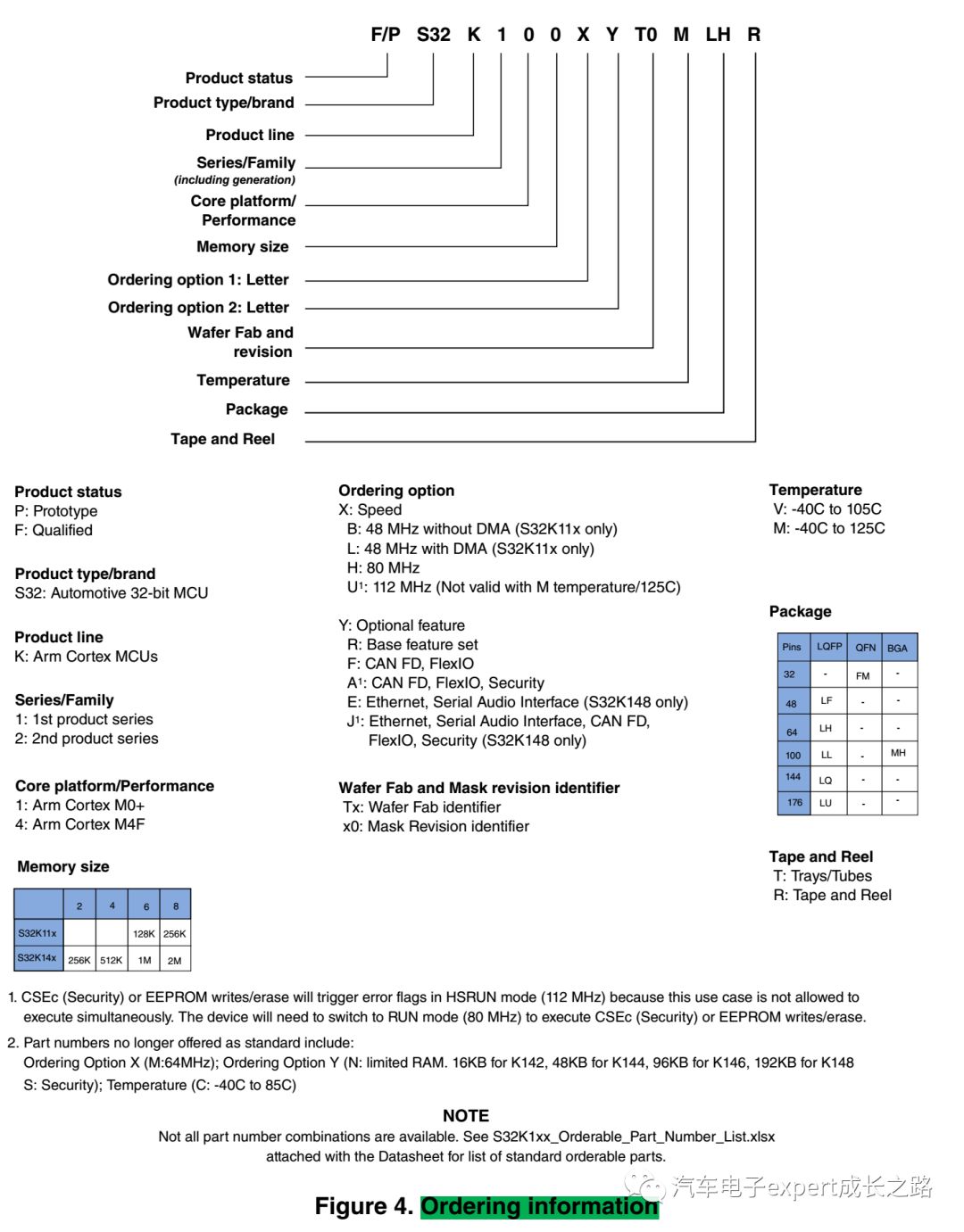 S32K SDK使用详解之Keil MDK开发S32K1xx系列MCU应用程序(使用Processor Expert配置SDK)-汽车电子 ...
