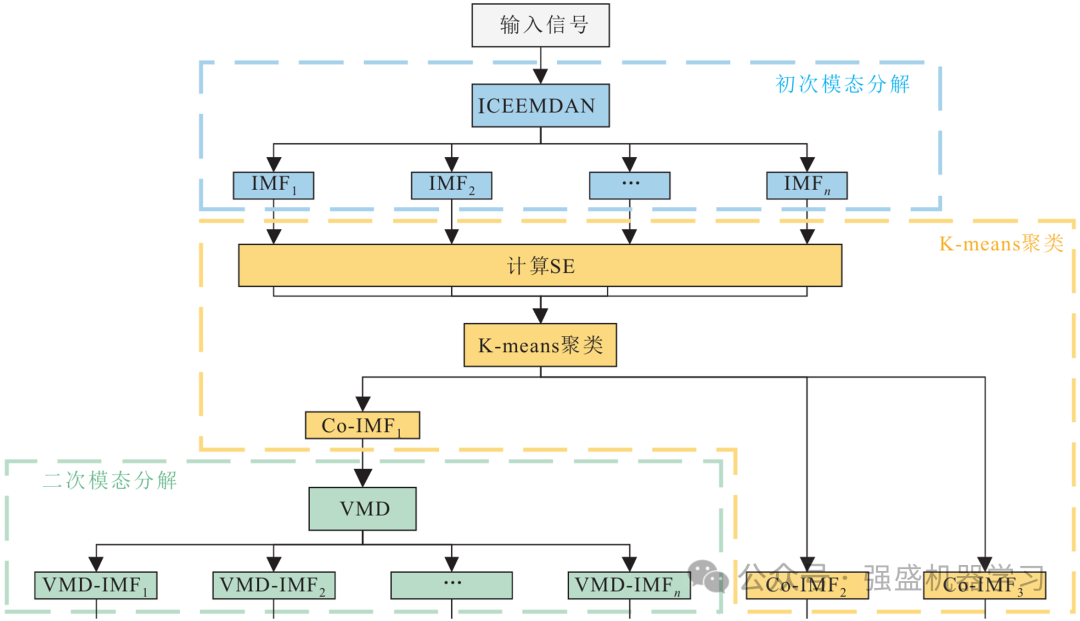 原创！二次分解+深度学习！ICEEMDAN-Kmeans-VMD-CPO-CNN-BiLSTM一键实现多变量时序预测！