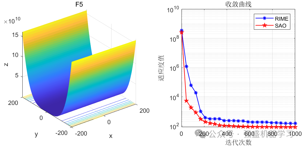 雪消融优化算法(SAO)-SCI一区高被引算法-公式原理详解与性能测评 Matlab代码免费获取