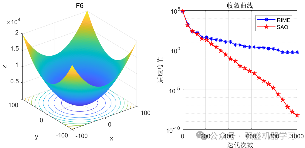 雪消融优化算法(SAO)-SCI一区高被引算法-公式原理详解与性能测评 Matlab代码免费获取
