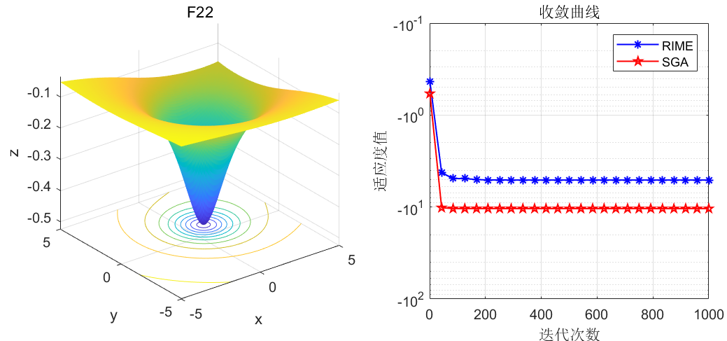 雪雁优化算法(SGA)-2024年SCI一区新算法-公式原理详解与性能测评 Matlab代码免费获取