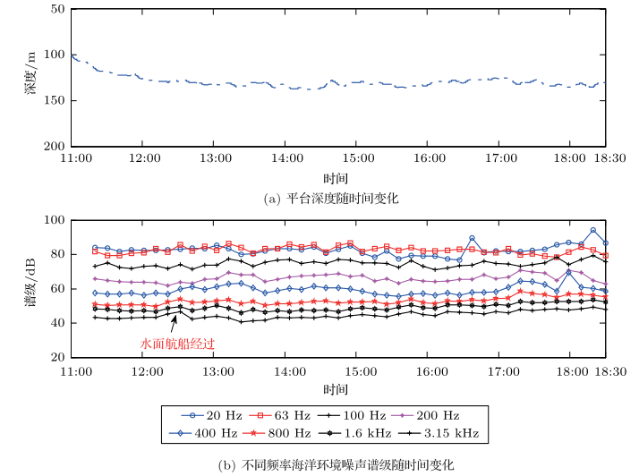 韩梅等：水下声学浮标南中国海海洋环境噪声实测分析_水下噪声 声学工程及仿真-技术邻