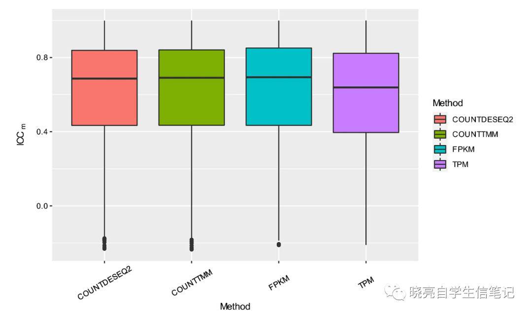 R语言 | 计算基因表达量 TPM R脚本TPM是什么？为什么要计算TPM 我们通常所说的TPM,RPKM,FPKM， - 掘金