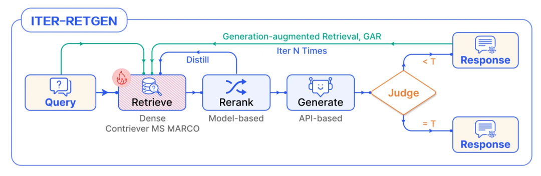 RAG彻底爆了！一文读懂其架构演进及核心要点-腾讯云开发者社区-腾讯云