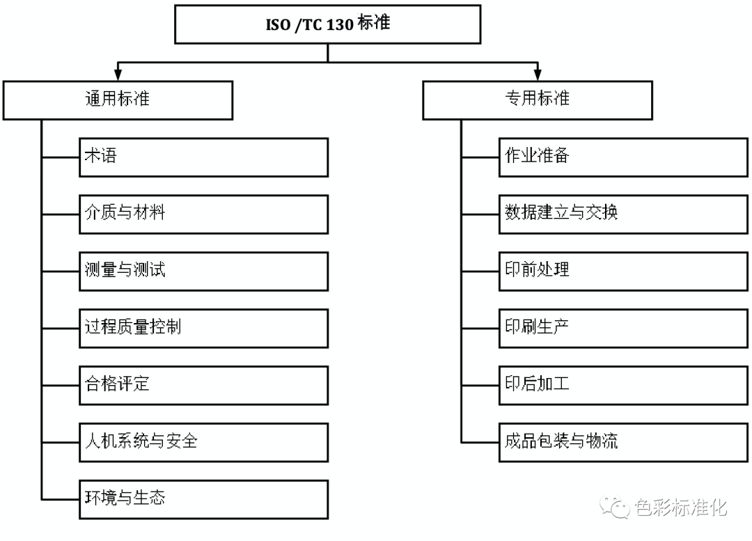 图2 ISO/TC130标准分类