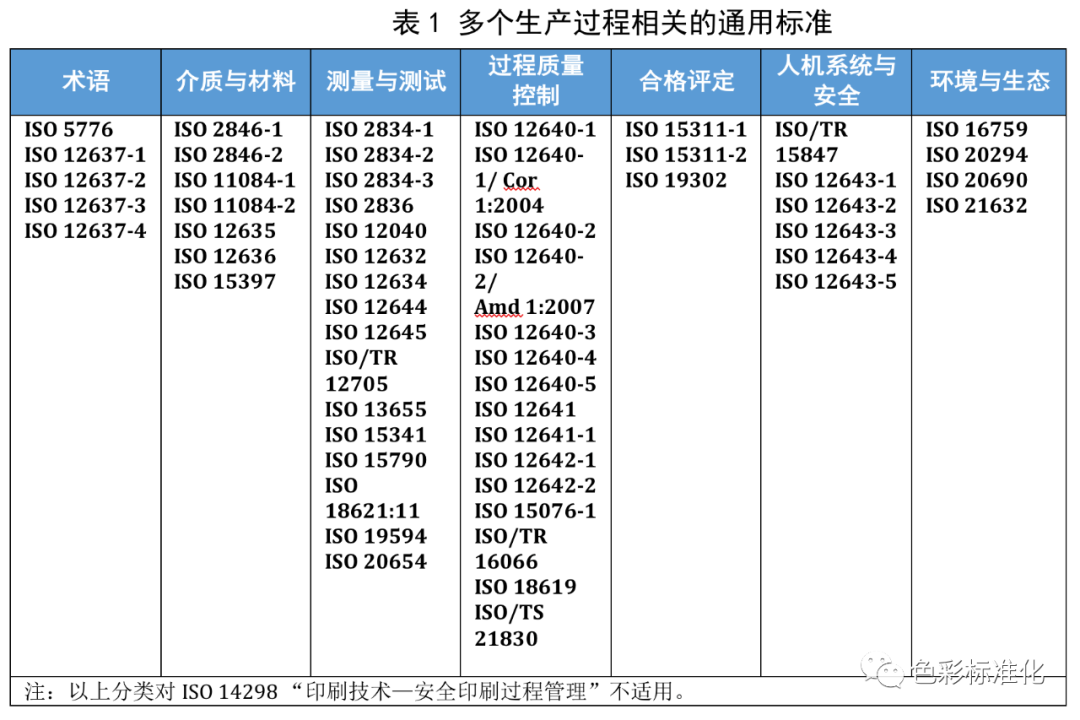 图2 ISO/TC130标准分类