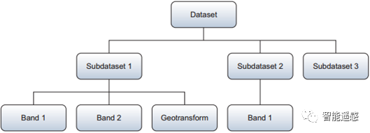 Python地学分析 — GDAL读取HDF数据并保存为TIF图像_python gdal 读取hdf4-CSDN博客