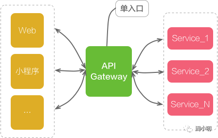 微服务架构实践（API Gateway） - 程序员大本营