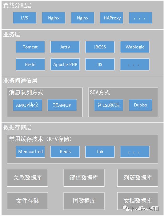 标准JavaWeb系统的架构分层 - Zeroassetsor - 博客园