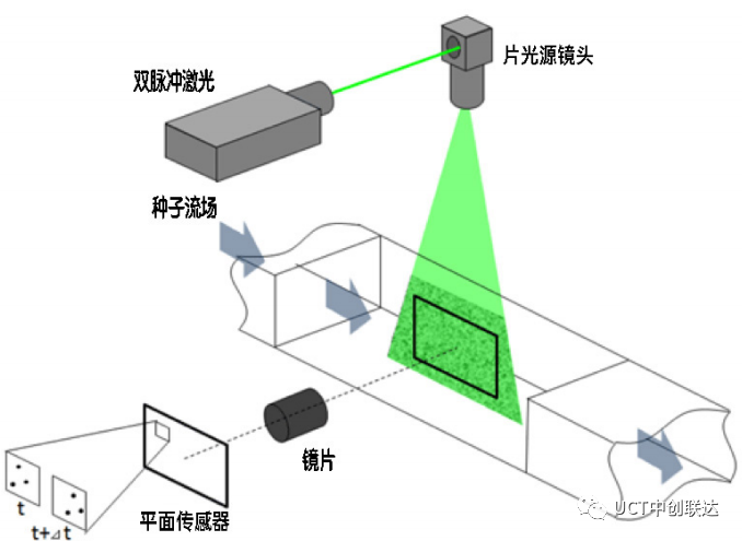中科院过程所携手中创联达 | 2D3C-PIV系统 | 流场的可视化研究-武汉中创联达科技有限公司