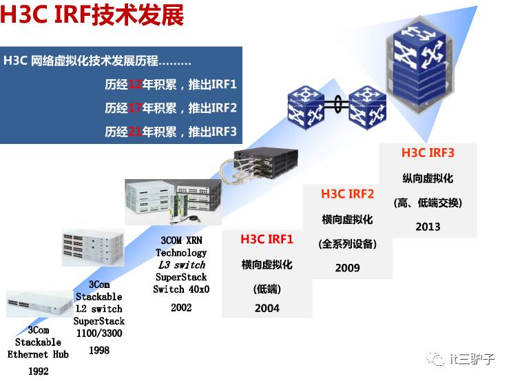 网络虚拟化技术（二） H3C IRF_配置irf需要二层还是三层接口-CSDN博客