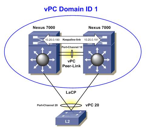 网络虚拟化技术（四） Cisco vPC_思科nexus vpc原理-CSDN博客