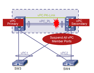 网络虚拟化技术（四） Cisco vPC_思科nexus vpc原理-CSDN博客
