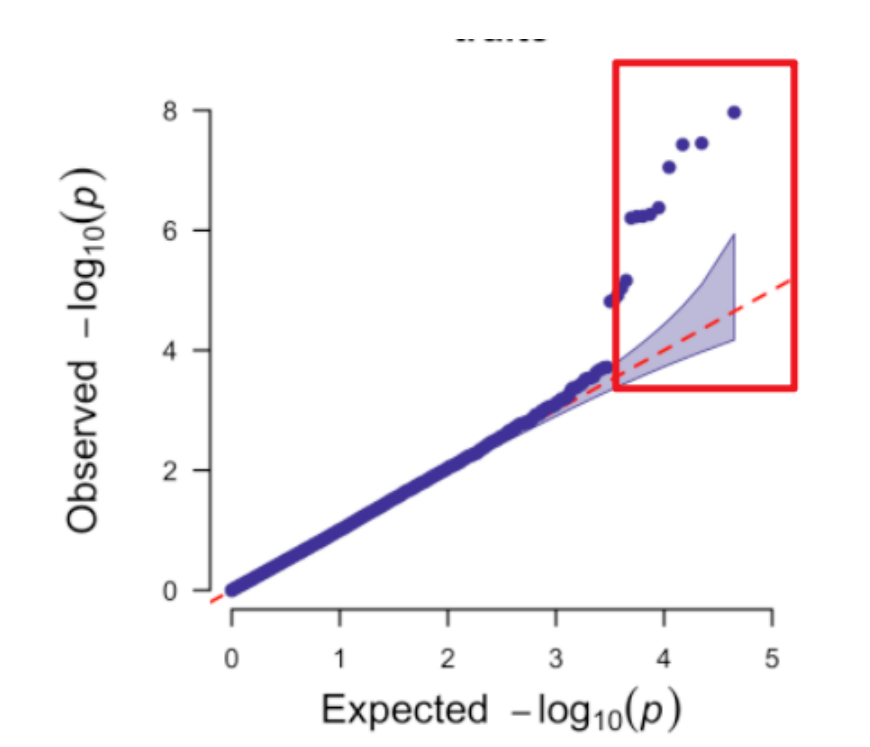 GWAS分析效果好坏重点是看QQ图-腾讯云开发者社区-腾讯云