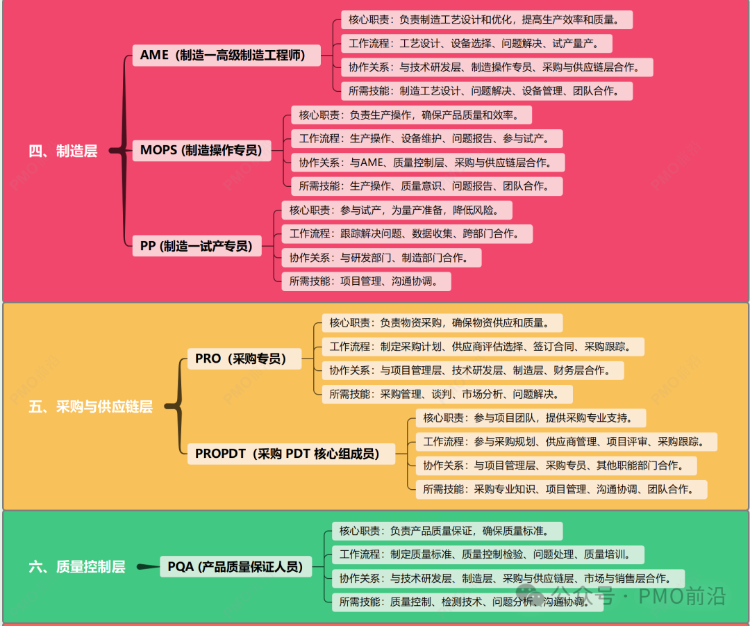 IPD流程中28个关键角色IPMT、PDT、PQA、SE、EE、SWE等 – 【华腾】领先专业项目管理软件商-工程施工、科研研发、基建投资大 ...