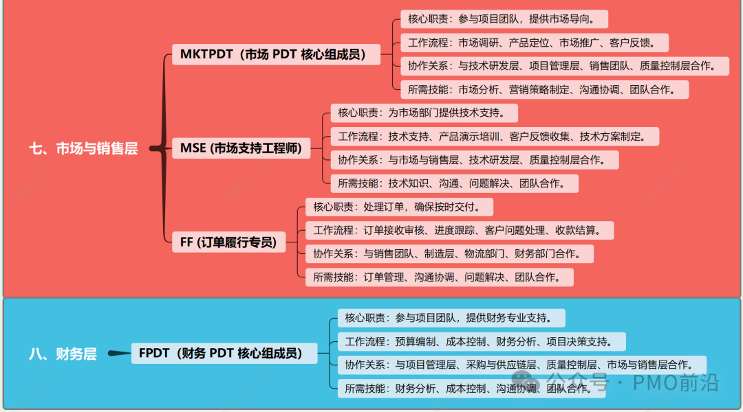 IPD流程中28个关键角色IPMT、PDT、PQA、SE、EE、SWE等 – 【华腾】领先专业项目管理软件商-工程施工、科研研发、基建投资大 ...