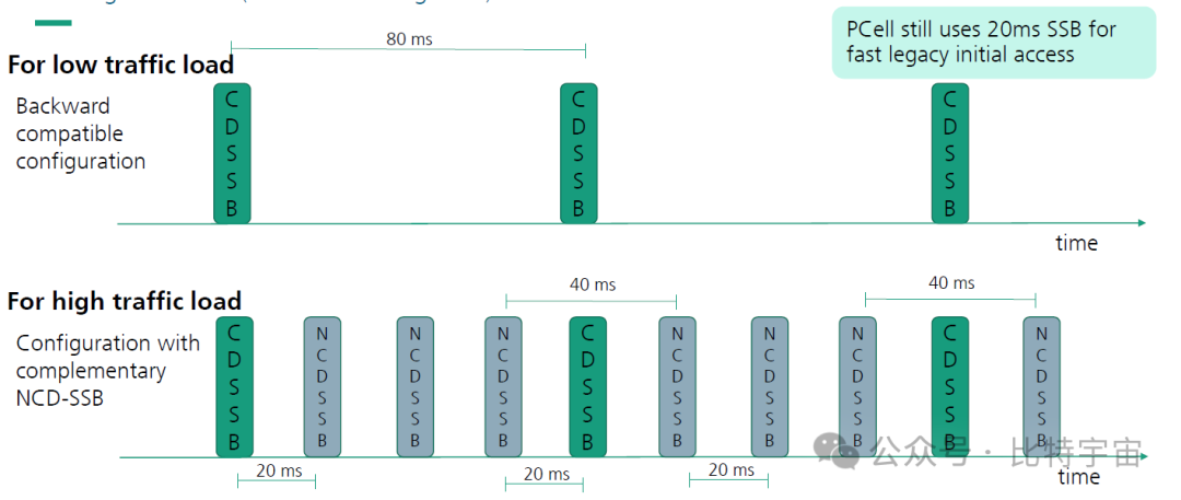 3GPP RAN TSG#102闭幕及R19启动项目-29 NES的5G Advanced Rel-19观点 （网络节能） - 通信大视野 - 博客园