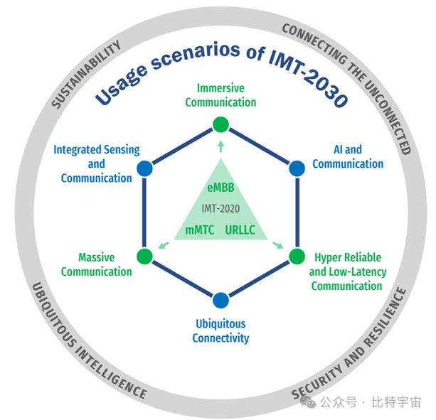 ITU-R IMT-2030框架解析与未来展望(15.02.2024）-1 - 通信大视野 - 博客园