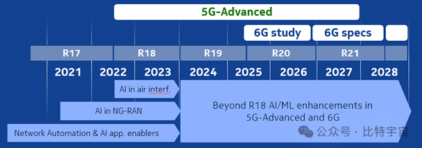 3GPP技术趋势-5G-Advanced发展趋势(他山之石）-4 - 通信大视野 - 博客园
