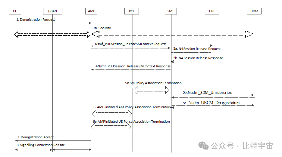 3GPP知识更新阅读系列-5G系统流程(注销)-6 - 通信大视野 - 博客园