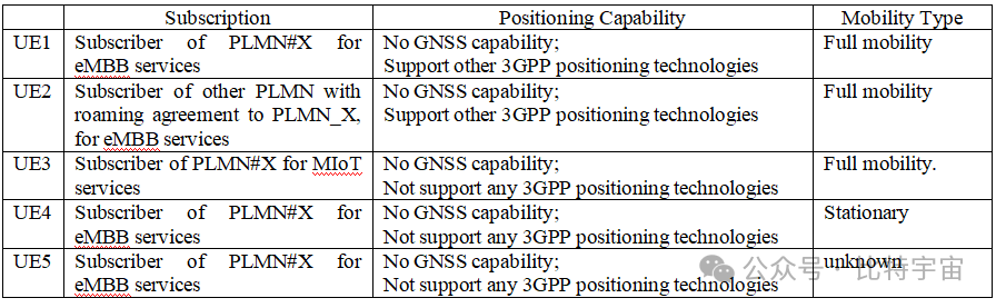 卫星接入第三阶段的研究(3GPP-R18)-UE 通过卫星接入的服务差异化用例 -11 - 通信大视野 - 博客园