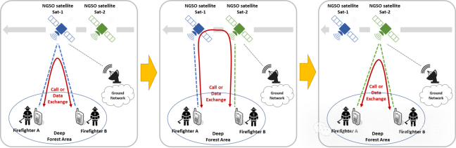 卫星接入第三阶段的研究(3GPP-R18)-卫星间 UE 对UE 通信的服务连续性用例-14 - 通信大视野 - 博客园