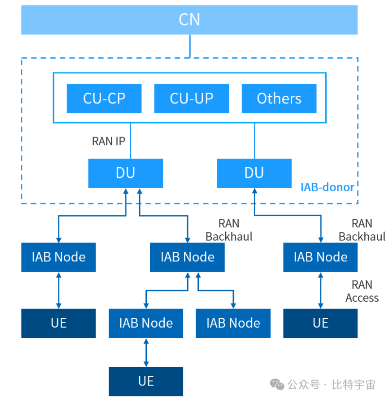 TS38.300-NR 和 NG-RAN 总体描述-Mobile IAB |R18|（移动集成接入和回程） - 通信大视野 - 博客园