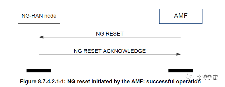 NGAP学习笔记18-接口管理流程-4 - 通信大视野 - 博客园