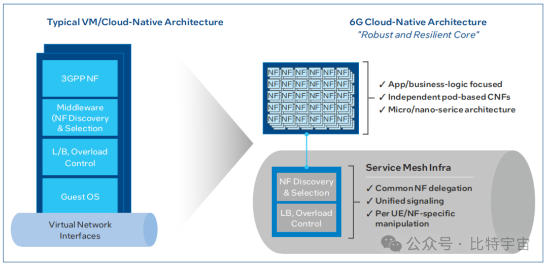 6G 核心架构引入Inline Service Mesh-韩国SK Telecom 和 Intel 合作的白皮书（第二部分） - 通信大视野 ...