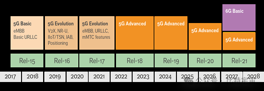 3GPP技术趋势-5G-Advanced发展趋势(他山之石）-1 - 通信大视野 - 博客园