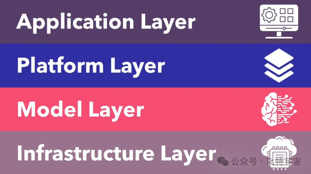 生成式人工智能（Generative AI）领域：应用、模型、基础设施（了解人工智能） - 通信大视野 - 博客园