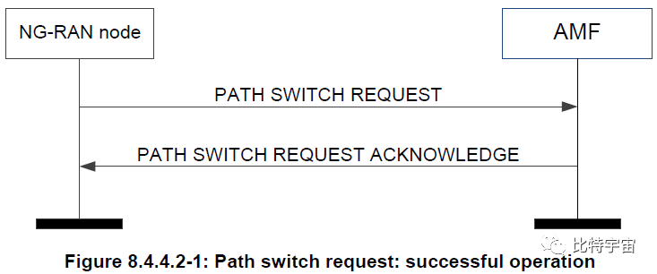 NGAP-学习笔记-10 UE移动性管理过程（2） - 通信大视野 - 博客园