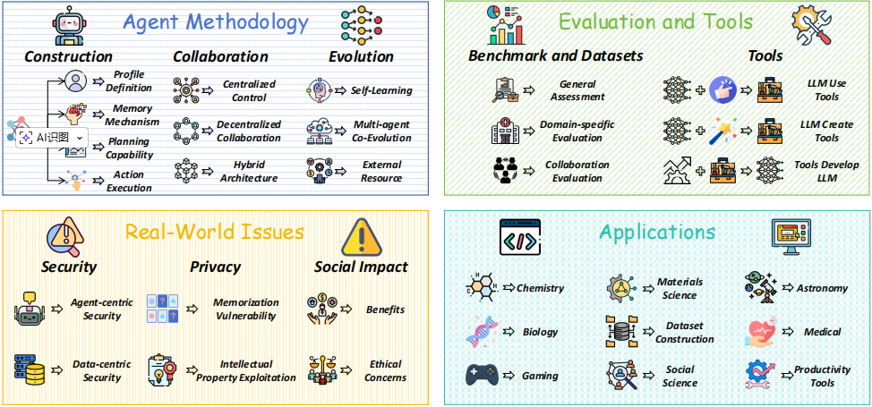 大语言模型智能体方法应用与挑战综述 - 极境