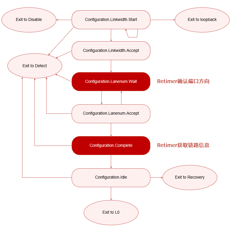 PCIe Retimer参与链路训练行为总览