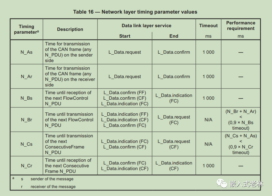 一文搞懂UDS的各种时间参数 - 『汽车控制器VCU/BMS/MCU/域控』 - 汽车工程师之家 - 汽车专业培训