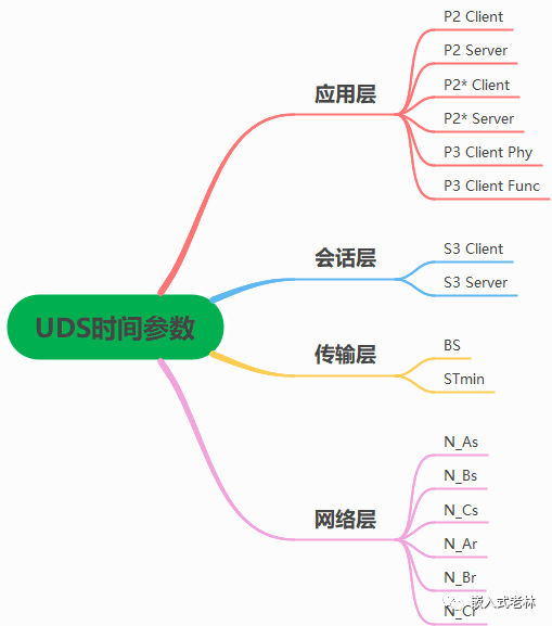 一文搞懂UDS的各种时间参数 - 『汽车控制器VCU/BMS/MCU/域控』 - 汽车工程师之家 - 汽车专业培训