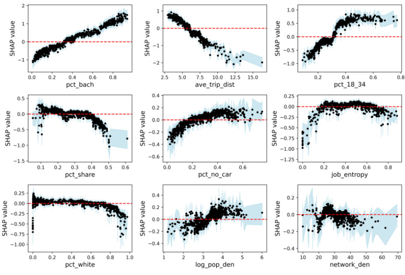 【CEUS】使用局部解释方法从机器学习模型中提取空间效应：SHAP 和 XGBoost 示例 - Py学习