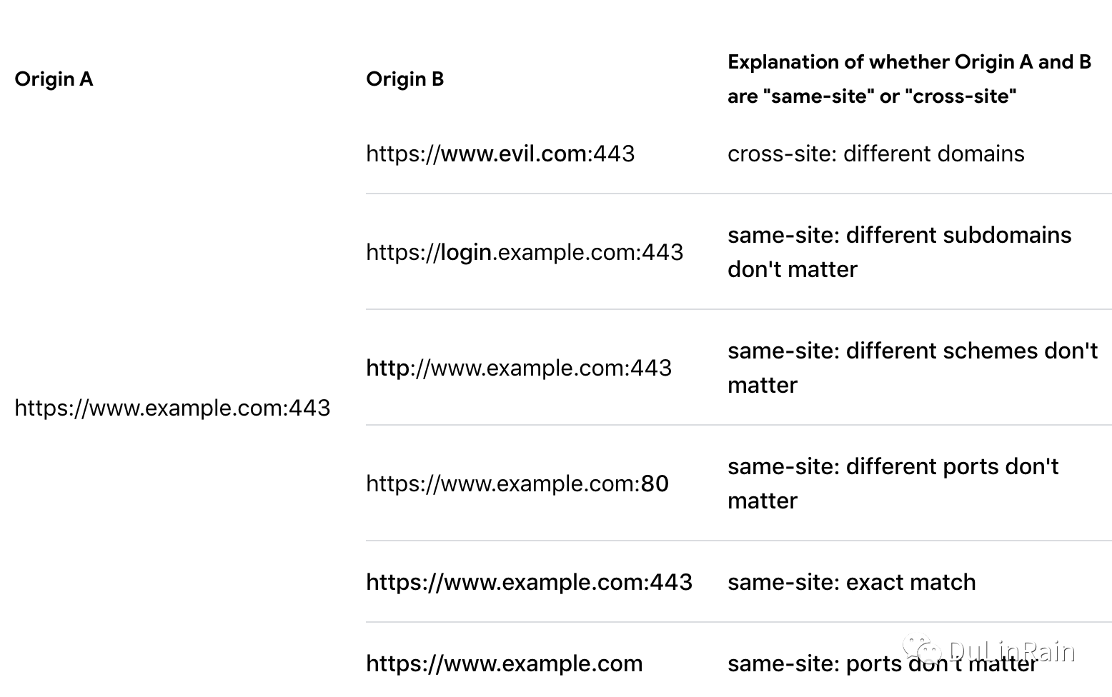 深入理解同源（same-origin）和 同站（same-site） | DuLinRain