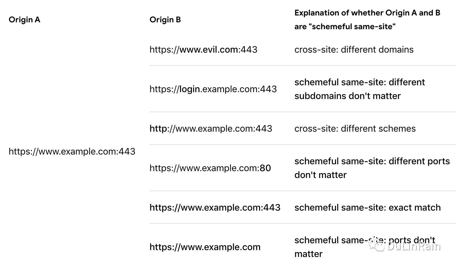 深入理解同源（same-origin）和 同站（same-site） | DuLinRain