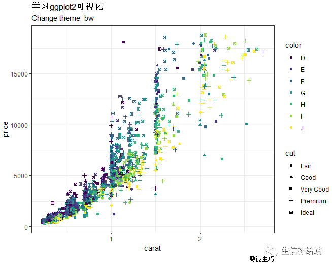 ggplot2|theme主题设置，详解绘图优化-“精雕细琢” - 生信补给站 - 博客园