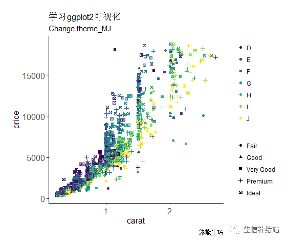 ggplot2|theme主题设置，详解绘图优化-“精雕细琢” - 生信补给站 - 博客园